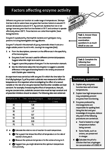 Factors Affecting Enzymes As Unit Biological Molecules Aqa
