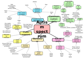 ASD spider diagram | Teaching Resources