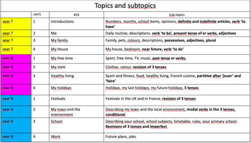 KS3 (7/8/9) French Knowledge Organiser /sentence builder | Teaching ...