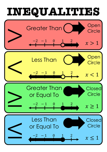 Inequalities Anchor Chart Poster | Teaching Resources Inequalities Anchor Chart Poster | Teaching Resources