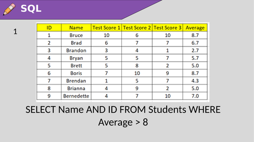 Entire Lesson Set For GCSE Computer Science (J277 - new spec) - both ...