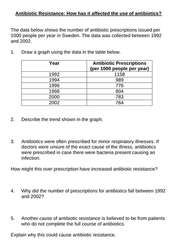 Antibiotics and Resistance GCSE Full Lesson | Teaching Resources