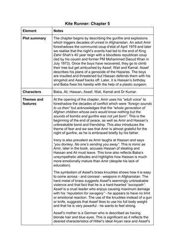 The Kite Runner Chapter 5 summary and analysis A Level English Lang and ...