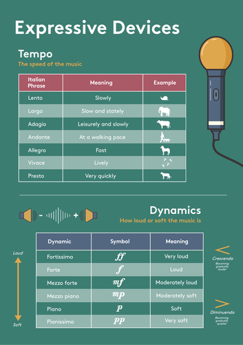 GCSE Music Poster: Tempo and Dynamics | Teaching Resources