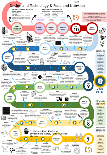KS3 KS4 KS5 Design & Technology Learning Journey | Teaching Resources
