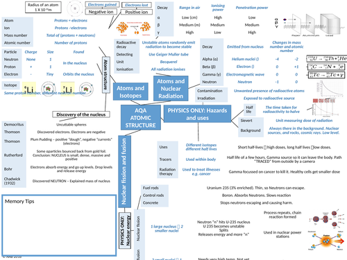 AQA GCSE Physics Knowledge Organisers | Teaching Resources