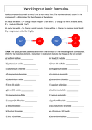 Working out Ionic Formula Worksheet | Teaching Resources
