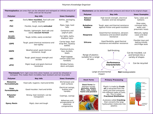 A-Level Design Technology: Product Design Knowledge Organisers ...