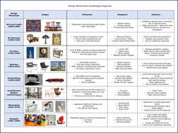 A-Level Design Technology: Product Design Knowledge Organisers ...