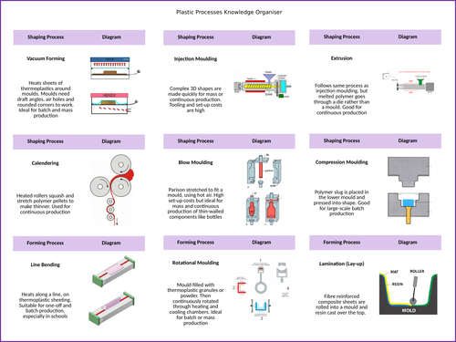 A-Level Design Technology: Product Design Knowledge Organisers ...