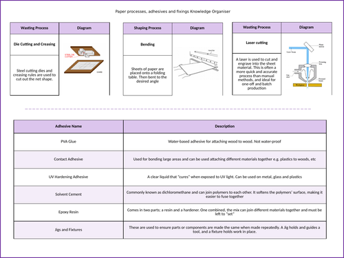 A-Level Design Technology: Product Design Knowledge Organisers ...