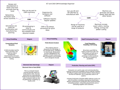 A-Level Design Technology: Product Design Knowledge Organisers ...