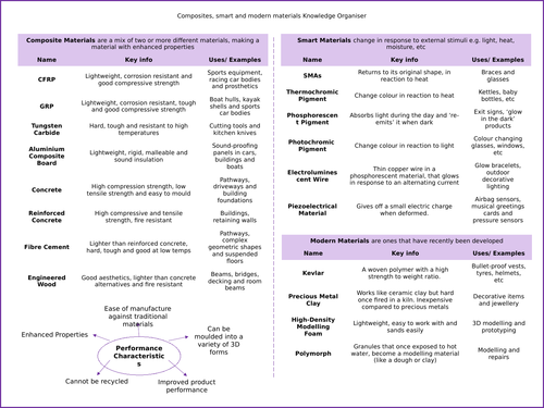 A-Level Design Technology: Product Design Knowledge Organisers ...