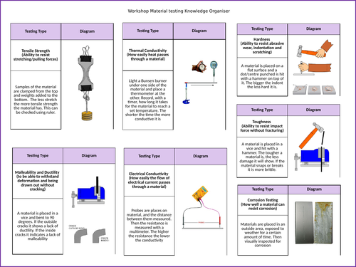 A-Level Design Technology: Product Design Knowledge Organisers ...