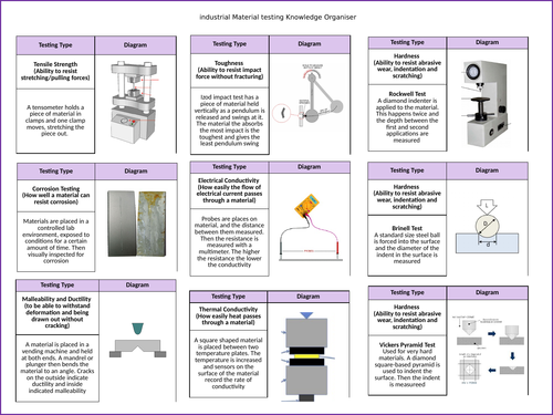A-Level Design Technology: Product Design Knowledge Organisers ...