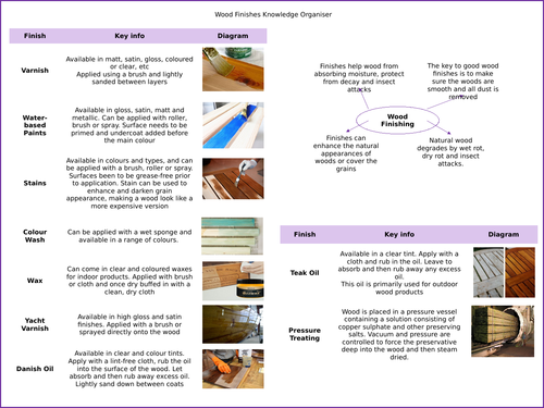 A-Level Design Technology: Product Design Knowledge Organisers ...