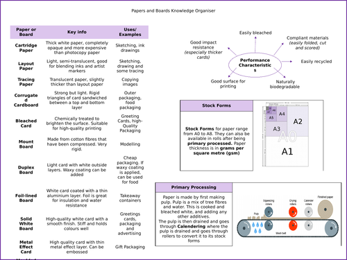 A-Level Design Technology: Product Design Knowledge Organisers ...