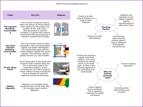A-Level Design Technology: Product Design Knowledge Organisers | Teaching Resources