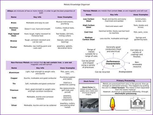 A-Level Design Technology: Product Design Knowledge Organisers | Teaching Resources