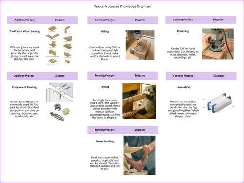 A-Level Design Technology: Product Design Knowledge Organisers ...