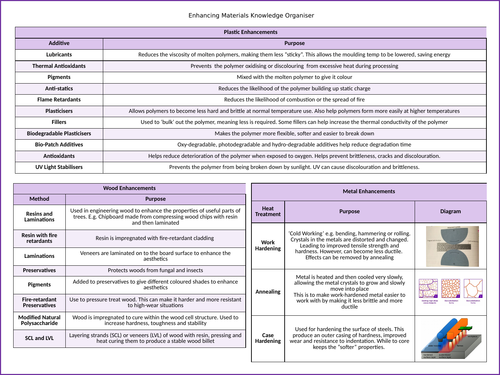 A-Level Design Technology: Product Design Knowledge Organisers ...