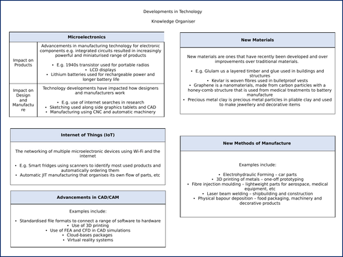 A-Level Design Technology: Product Design Knowledge Organisers ...