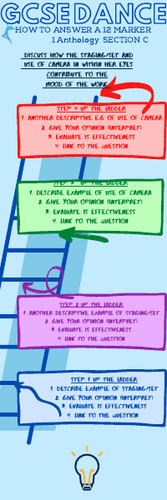 GCSE DANCE EXAM QUESTION HELP RESOURCES | Teaching Resources