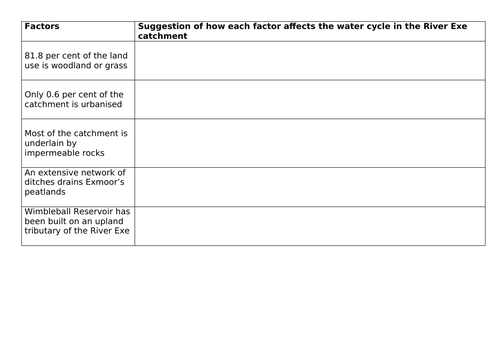 Case study - River Exe (AQA A Level) | Teaching Resources Case study - River Exe (AQA A Level) | Teaching Resources