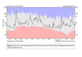 Case study - River Exe (AQA A Level) | Teaching Resources