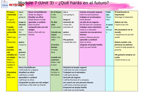 GCSE Spanish 'Estudias En El Futuro' | Teaching Resources