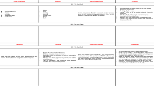 The Great Plague, 1665: Impact on Medicine | Teaching Resources
