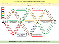 Knowledge Wheel - Sub theme 1.1. | Teaching Resources