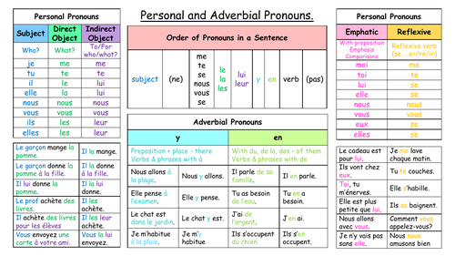 French Pronouns and Adjectives Learning Mats | Teaching Resources