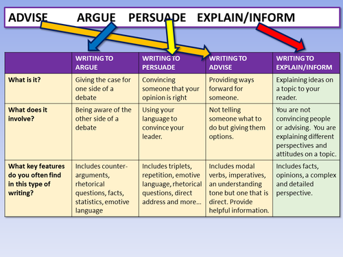English KS3 Essay Writing | Teaching Resources