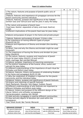 EdExcel RE Route A PLCs | Teaching Resources