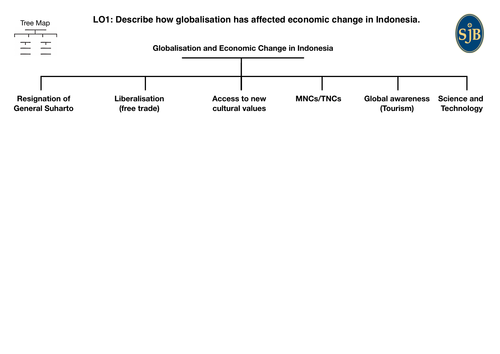 Development Dynamics SOW | Teaching Resources
