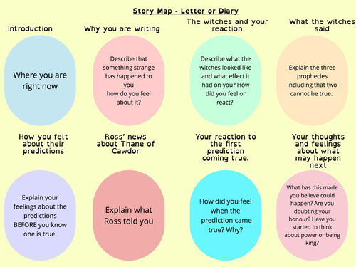 Shakespeare Macbeth -Writing Unit Witches Description/ Macbeth Response ...