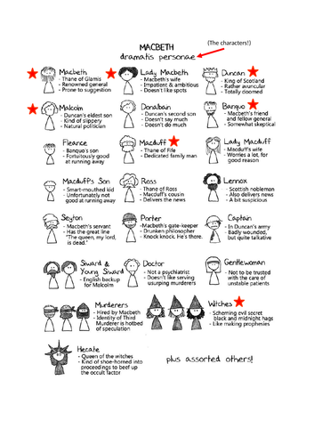 'Macbeth' revision bundle | Teaching Resources