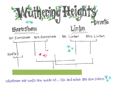 'Wuthering Heights' resources bundle | Teaching Resources