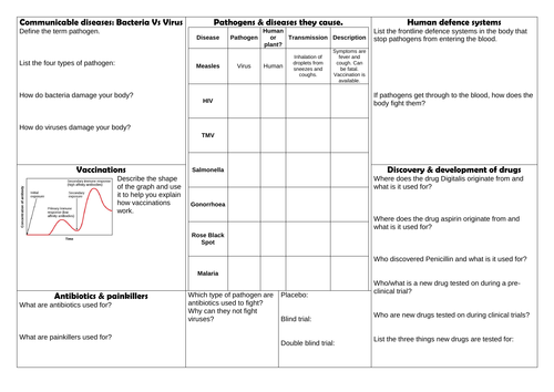 Infection & Response AQA Biology Revision & Answers | Teaching Resources