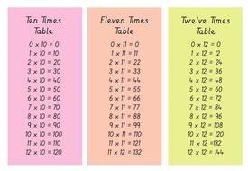 Pastel Times Tables Cards | Teaching Resources