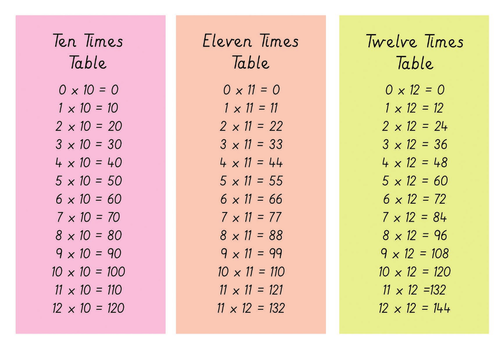 Pastel Times Tables Cards | Teaching Resources