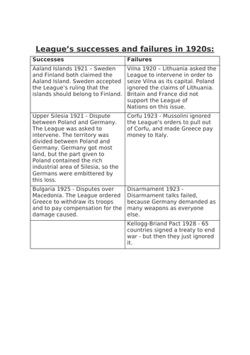 League of Nations OCR History GCSE Notes | Teaching Resources