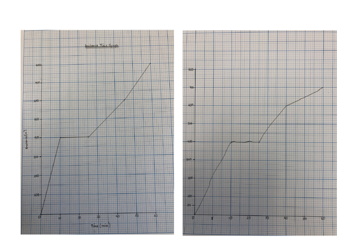 Plotting Distance Time Graphs | Teaching Resources