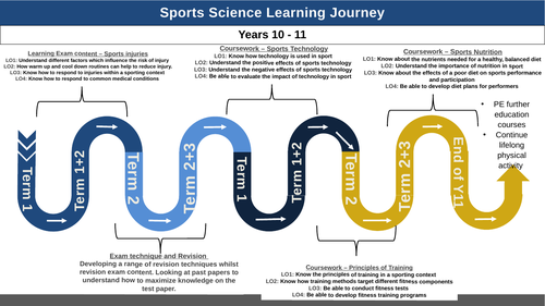 Sports Science Learning Journey (Cambridge National) | Teaching Resources