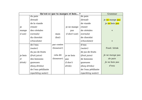 French Food grammar worksheets | Teaching Resources