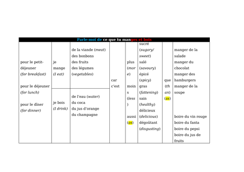 French Food grammar worksheets | Teaching Resources