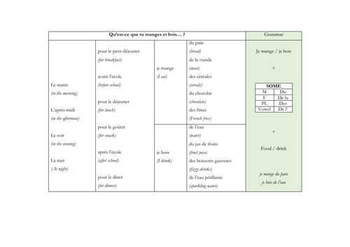 French Food grammar worksheets | Teaching Resources