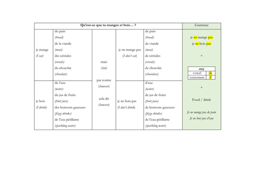French Food grammar worksheets | Teaching Resources