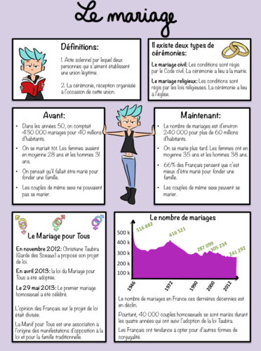 Infographie- La famille en voie de changement- A Level French ...